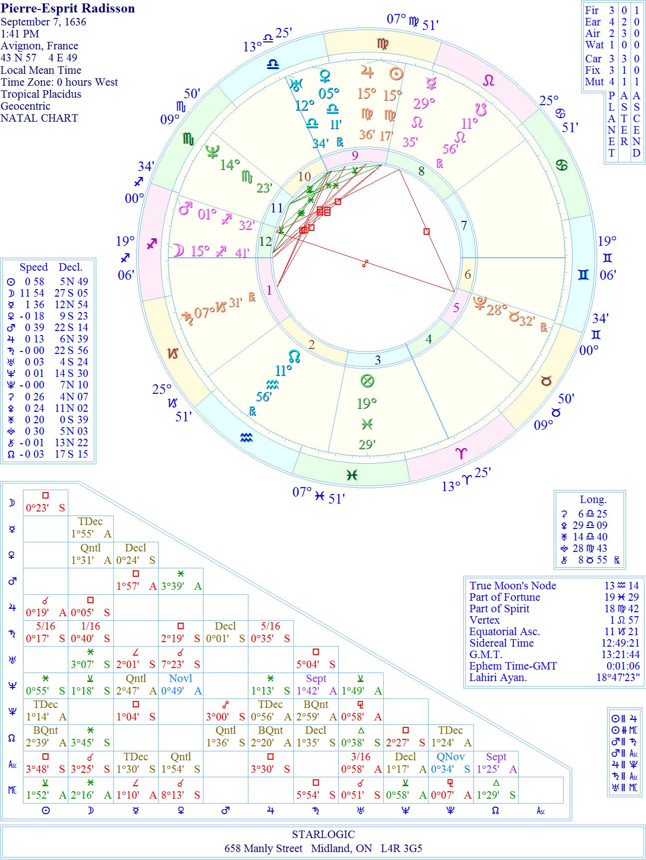 Pierre-Esprit Radisson: Hero or Villain? | cdsmiller17