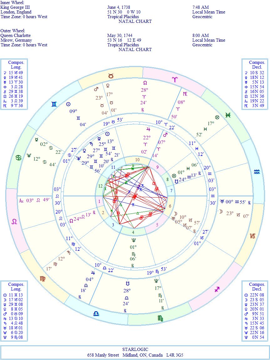 What Caused the Madness of King George? | cdsmiller17